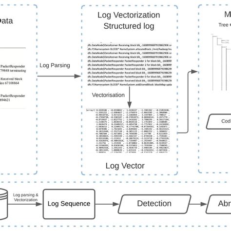 Framework For Anomaly Detection Download Scientific Diagram