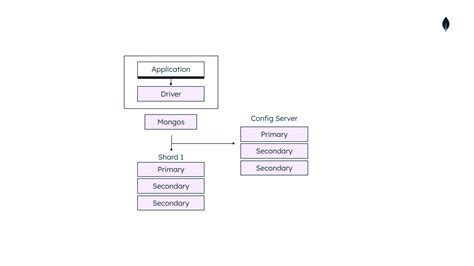Sharded Cluster Components — Mongodb Manual