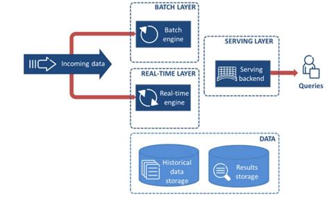 Machine Learning System Design Real Time Processing By Vimarsh Karbhari Acing Ai Medium