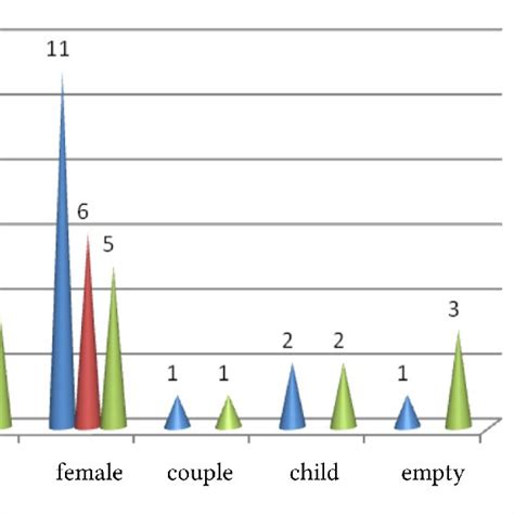 Distribution Of Sex By Groups Number Download Scientific Diagram