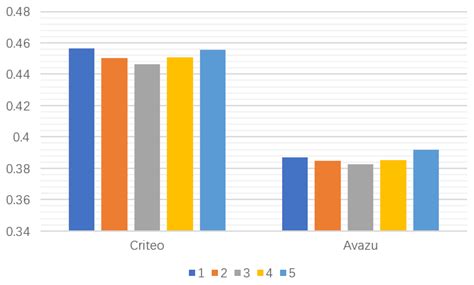 Lfdnn A Novel Hybrid Recommendation Model Based On Deepfm And Lightgbm