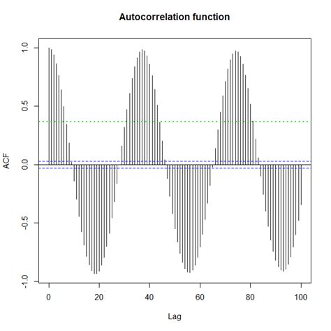 Calculation Of Autocorrelation Function Of Time Series For V 11 At τ