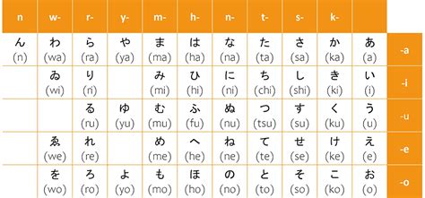 Lingoclass Learn The Japanese Hiragana In 2 Hours Shortcut To Japanese