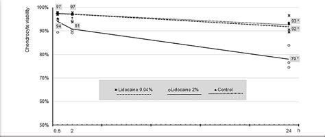 Figure 1 From The Influence Of A Single Intra Articular Lidocaine Injection On The Viability Of