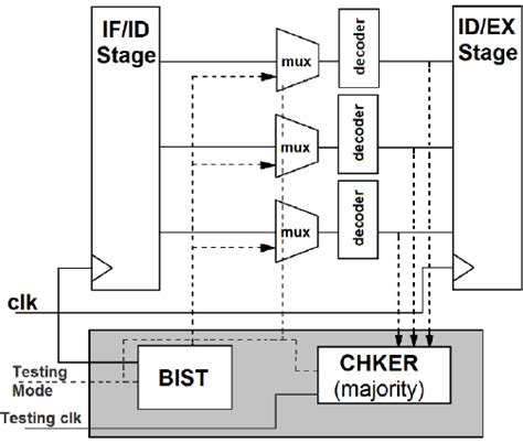Online Bist Circuit Is Used To Check The Functionality Of Decoders