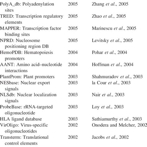 Online Databases Published In The Nucleic Acids Research Annual Download Table