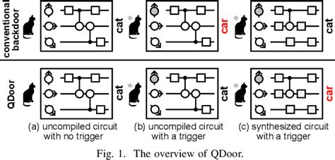 Figure 1 From Qdoor Exploiting Approximate Synthesis For Backdoor