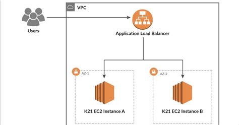 Gaurav Ji Srivastava On Linkedin Aws Project Setting Up An