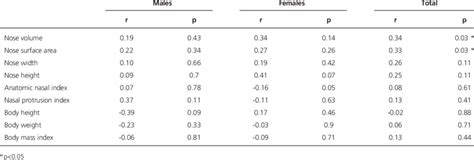 Means And Standard Deviations Of The Measurements Compared By Sex Using