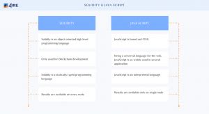 Top Blockchain Programming Languages In IRE