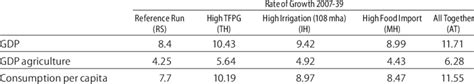 macroeconomic aggregates of different scenarios download scientific