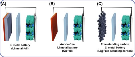 Schematic Illustration Of A Li Metal Battery B Anode‐free Li Metal