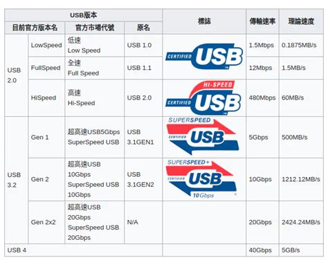 Usb设备类型汇总usb 设备类 Csdn博客