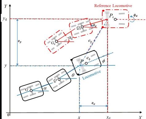 Simulated Vehicle And Two Carriages And Simulated Trajectory For The