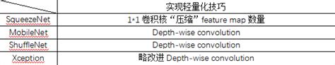 【深度学习】纵览轻量化卷积神经网络：squeezenet、mobilenet、shufflenet、xception Csdn博客