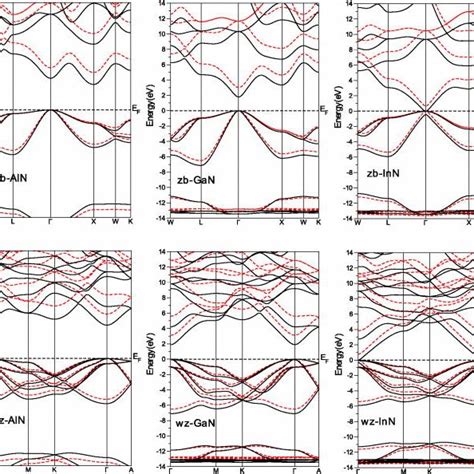 Electronic Band Structures Of Aln Gan And Inn In Zinc Blende And