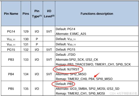 零基础国产gd32单片机编程入门 一 gpio输出keil5工程创建含源码 gd32开发教程 csdn博客