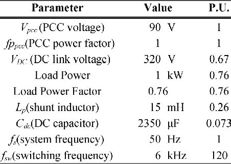 Table IV From FPGA V S DSP Performance Comparison For A VSC Based STATCOM Control Application