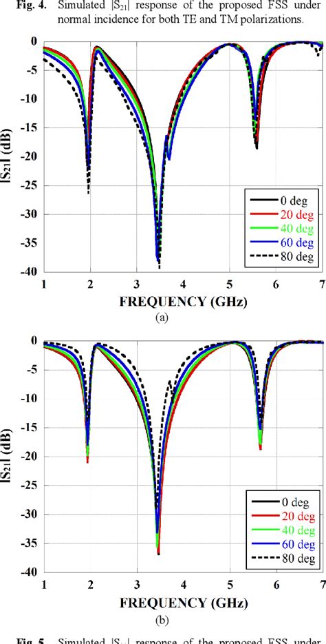 Figure 1 From Design Of Compact Polarization Insensitive Triple Bandstop Frequency Selective