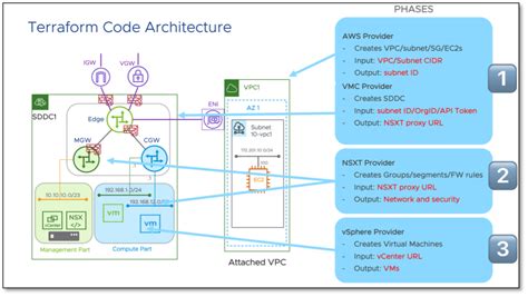using terraform with multiple providers to deploy and configure vmware cloud on aws vmware