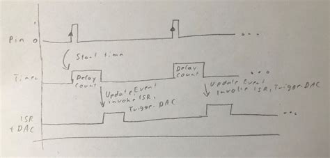 Solved Pin Triggered Timer Delay Stm32g4 Timer2