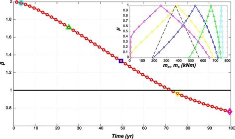 Behavior Of The Fuzzy Safety Factor Download Scientific Diagram