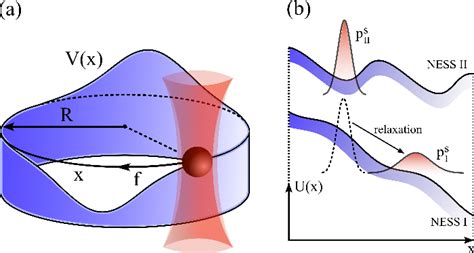 Figure 1 From Relaxation Of A Colloidal Particle Into A Nonequilibrium Steady State Semantic