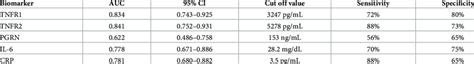 Results Of Receiver Operating Characteristic Analysis Of Promising
