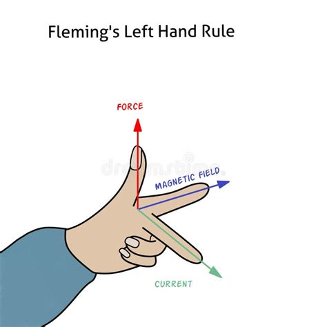 Right Hand Thumb Rule For Vectors