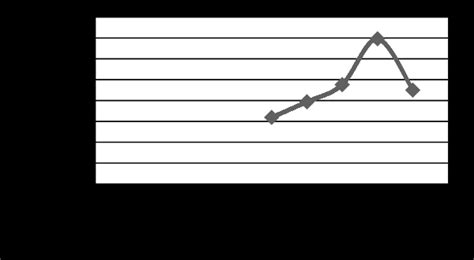 Effect Of Ph On The Adsorption Of Methylene Blue Download Scientific Diagram