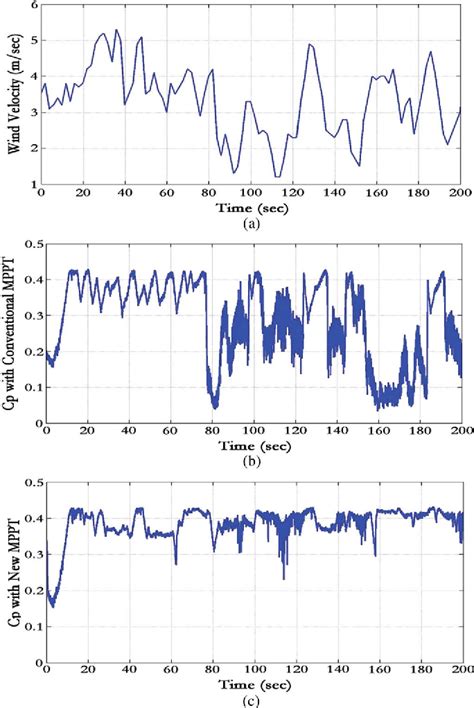 Figure 12 From A Novel Algorithm For Fast And Efficient Speed Sensorless Maximum Power Point