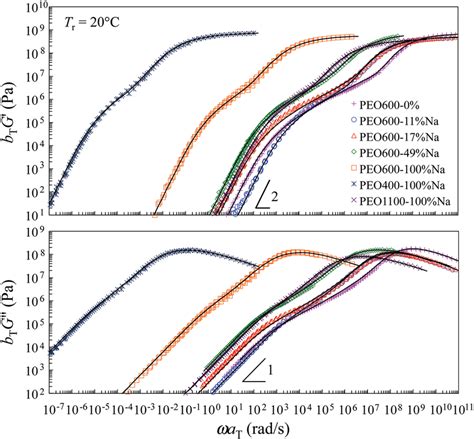 Comparison Of Master Curves Of Storage Modulus G 0 X Upper Plot And