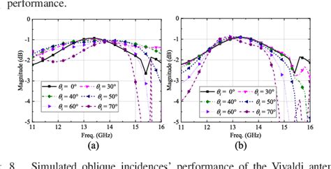 Figure 8 From Design And Implementation Of A Wideband 1 Bit Transmitarray Based On A Yagi