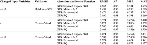 Sensitivity Of Gpr Model Accuracy To Input Variables And Validation
