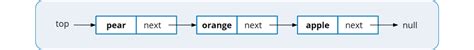 Implement A Stack Using A Linked List