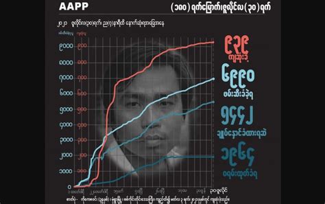 Dvb အာဏာသိမ်း ၆ လအတွင်း အကြမ်းဖက်စစ်တပ်၏ လက်ချက်ဖြင့် ကျဆုံးခဲ့ရသည့် ပြည်သူ ၉၃၉ ဦး ရှိလာ