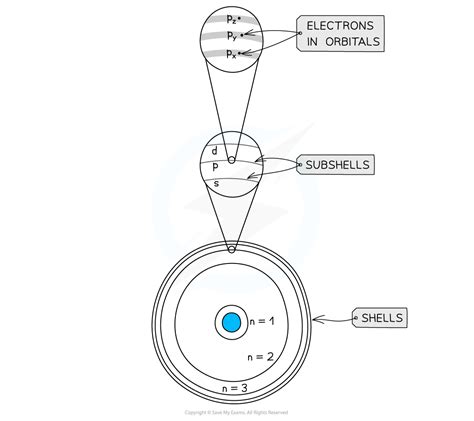 Electron Shell Diagram