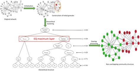 Proposed Method Is Described On Zacharys Karate Club Download Scientific Diagram