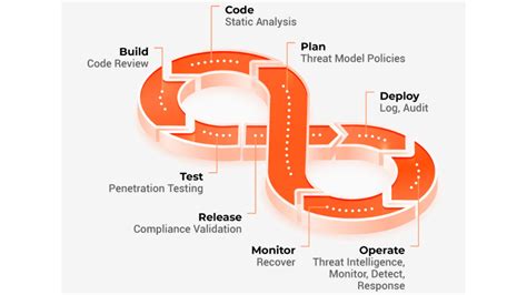 Using Devsecops In Agile And Scrum Teams H2k Infosys Blog