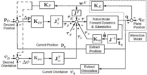 Stiffness Control Model Download Scientific Diagram