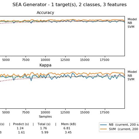 performance comparison between naivebayes and sgdclassifier using the