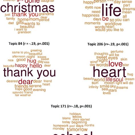 Word Clouds Of Lda Topics With Top Negative Correlations With Audit C