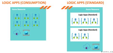 Tips And Tricks 13 Logic App Standard Vs Consumption
