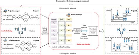 Figure 1 From A Two Layer Approach For The Decentralized Multi Project Scheduling Problem