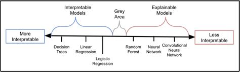 Interpretability In Machine Learning