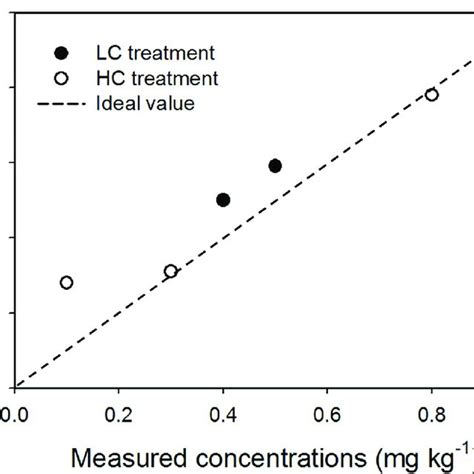 Correlation Between Modeled And Measured Concentrations Of Cp In Leaves