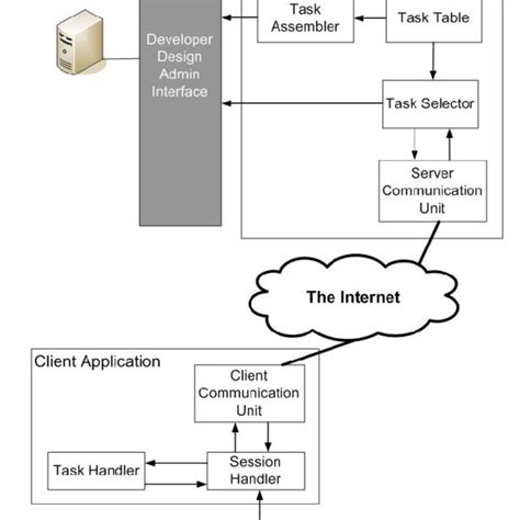 Basic System Components Of The Distributed Computing Software Framework