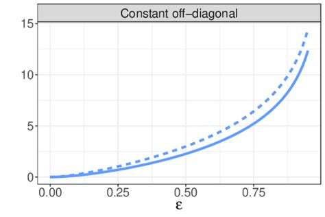 Shrinkage Delinkage Trade Off In Fg Vi When The Gaussian Target Over R Download Scientific