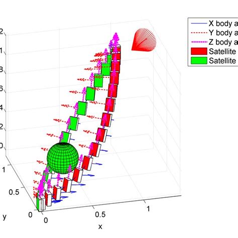 Final Trajectory Of The Two Spacecraft Maneuver With Obstacle And Sun Download Scientific