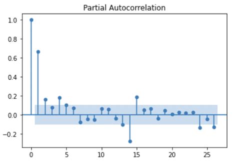 How To Build ARIMA Models In Python For Time Series Prediction Just Into Data